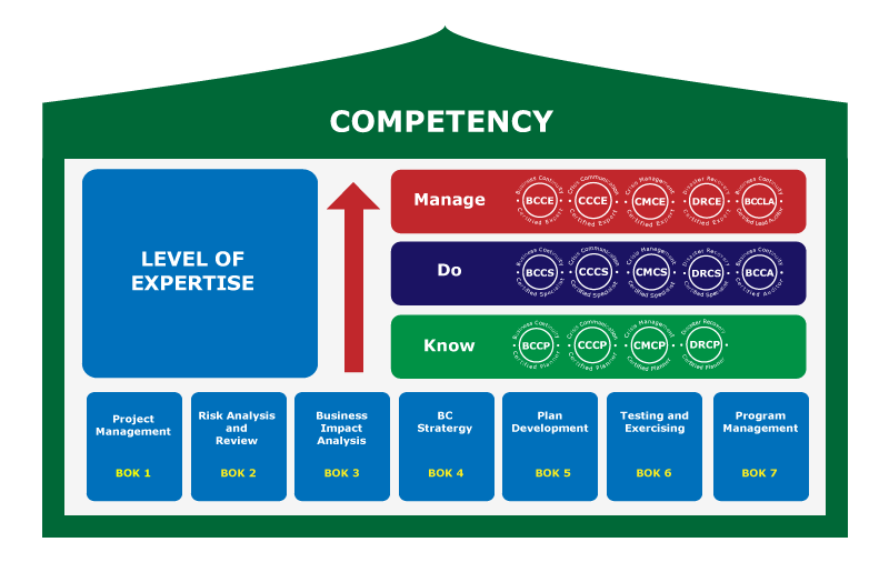 What is Competency and Expertise Level?